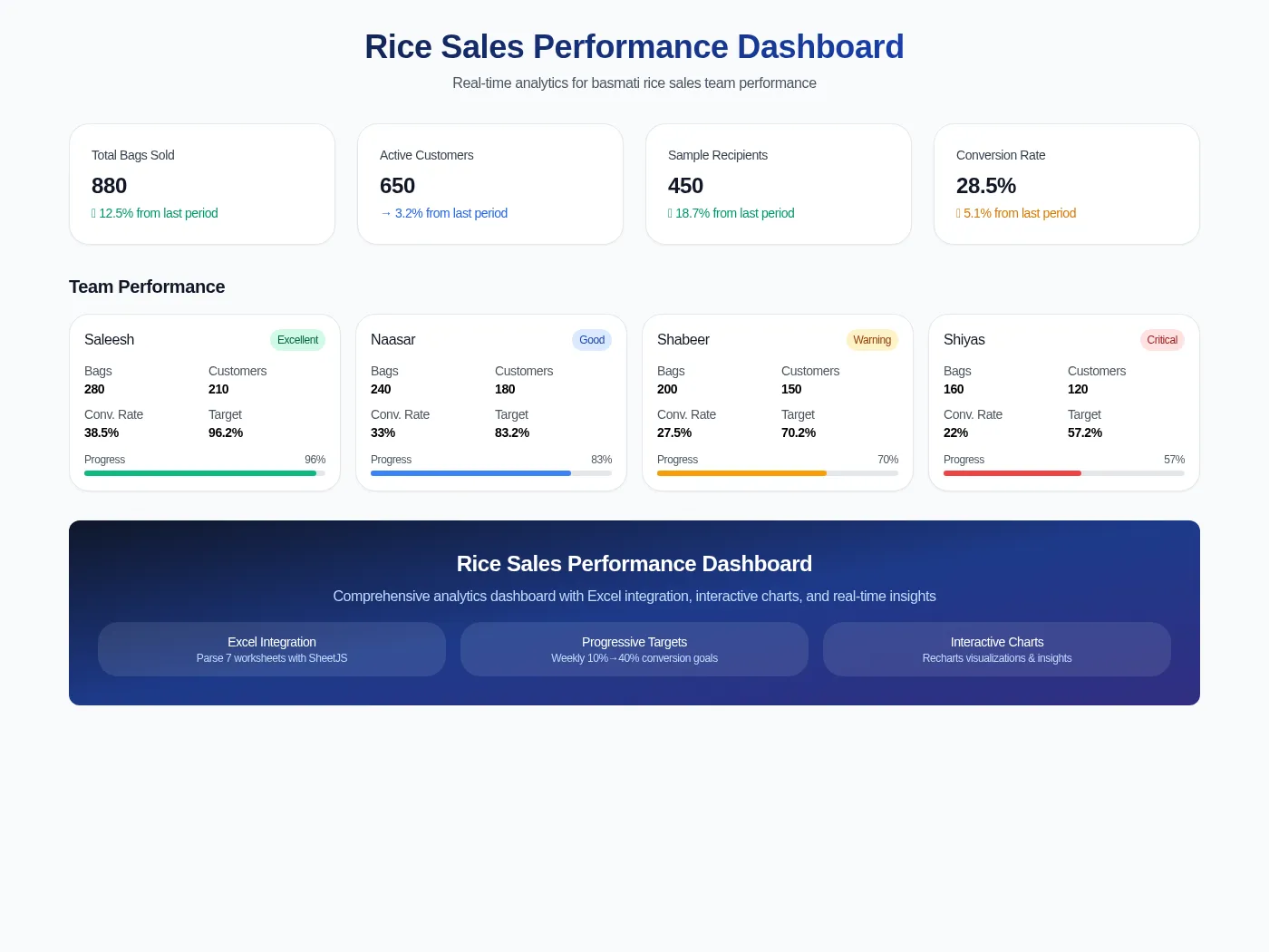 React Analytics Dashboard