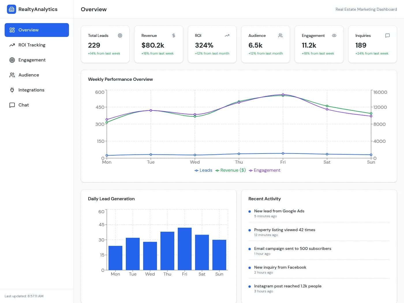 Real Estate Marketing Analytics Dashboard