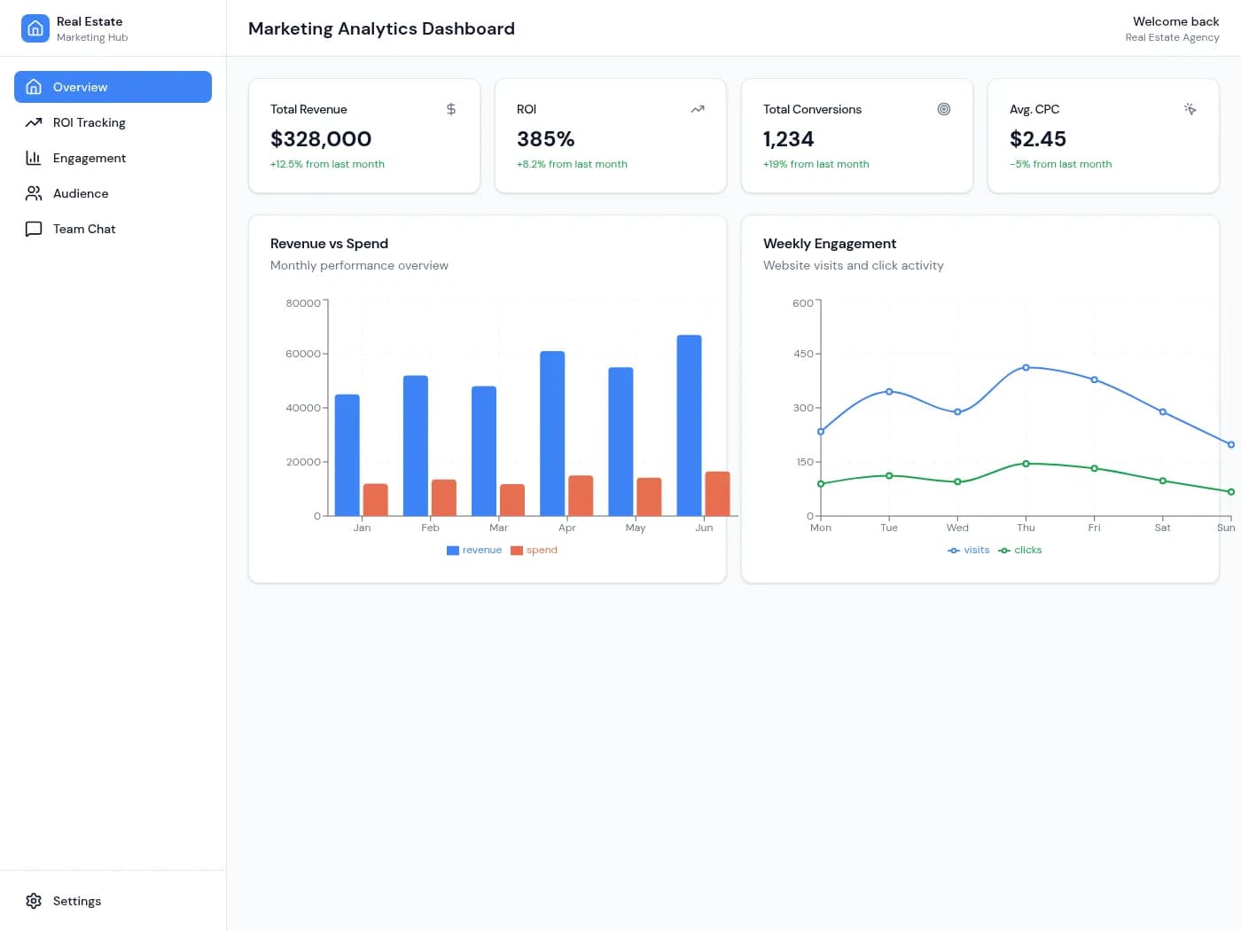Real Estate Marketing Analytics Dashboard