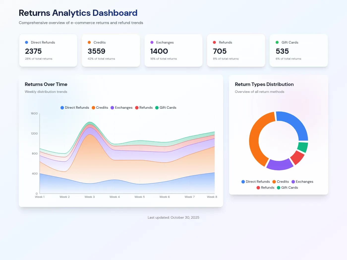 Returns Analytics Dashboard for E-commerce