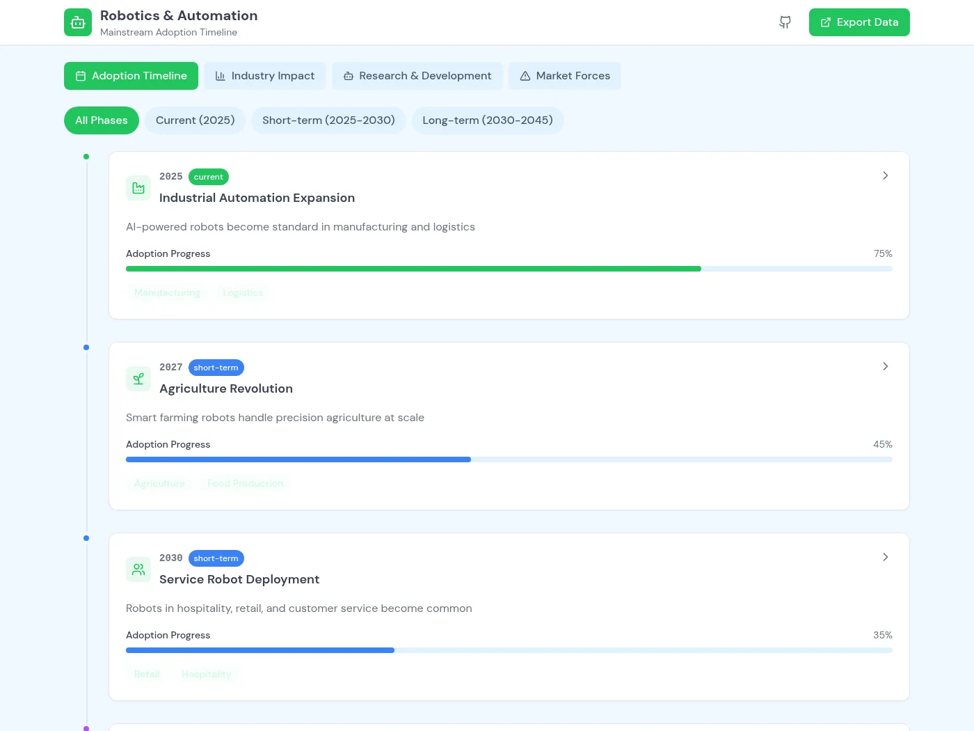 Robotics & Automation Mainstream Adoption Timeline Dashboard