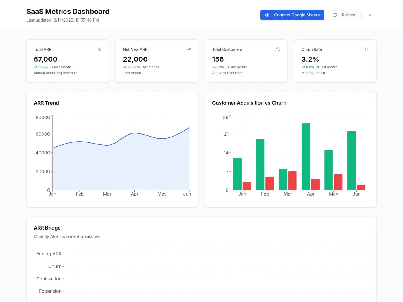SaaS Metrics Dashboard with Google Sheets Integration