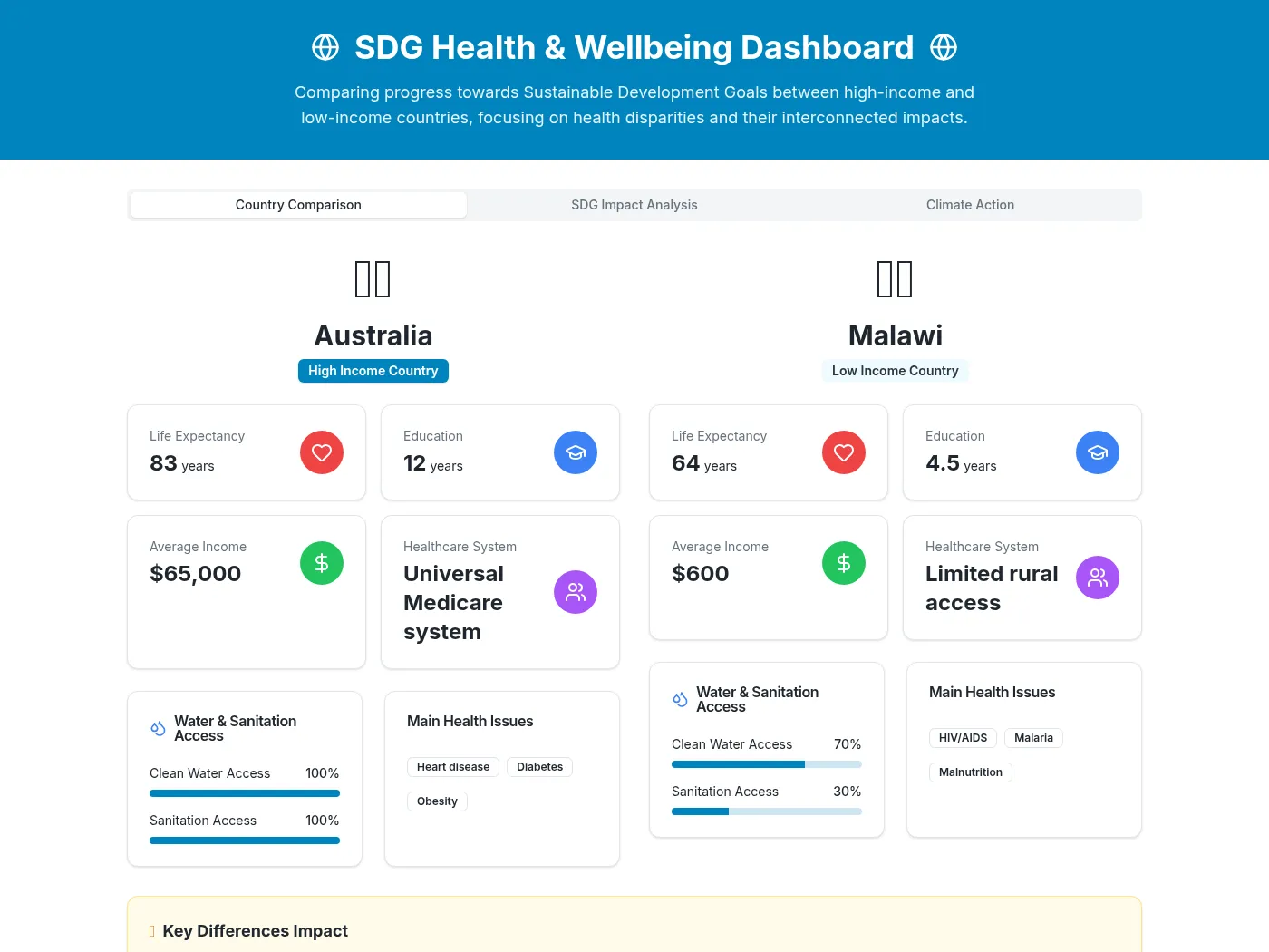 Global SDG Health and Wellbeing Comparison Dashboard