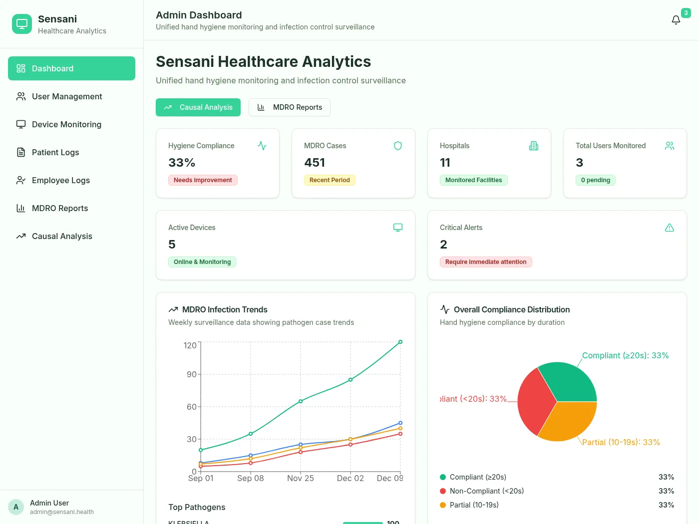 Sensani Healthcare Analytics & Infection Control Admin Dashboard