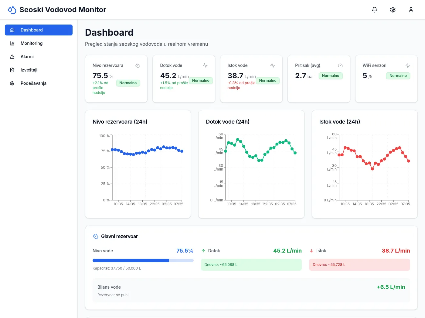 Seoski Vodovod Monitor
