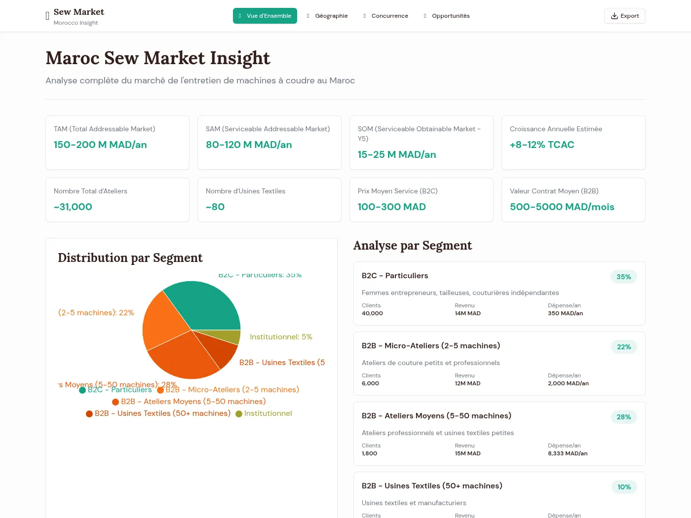 Maroc Sew Market Insight