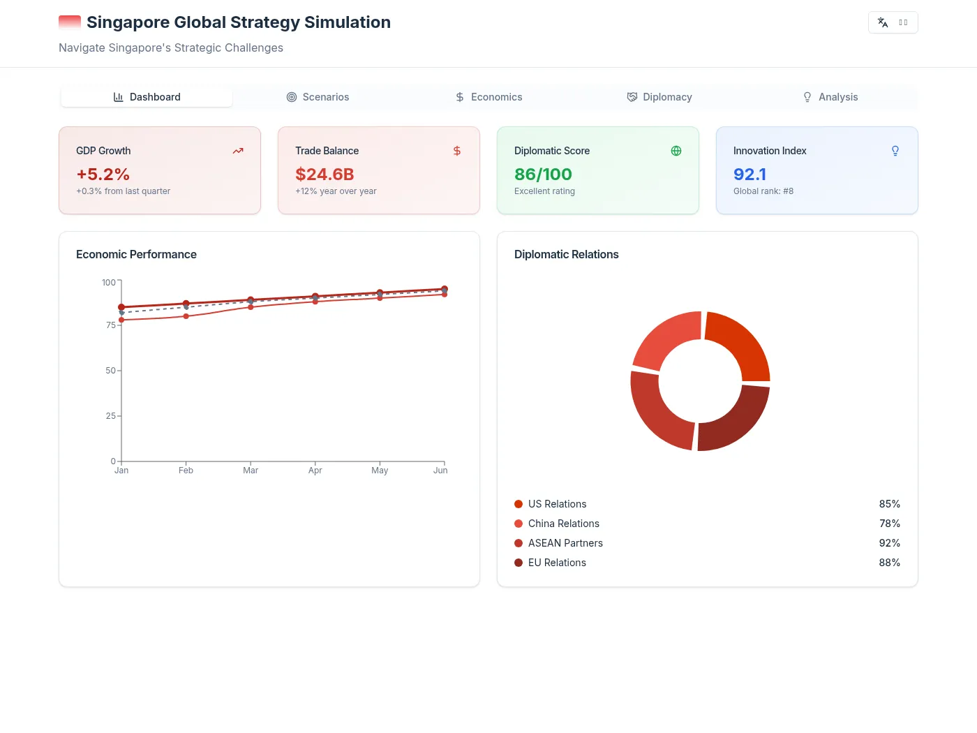 Singapore Global Strategy Simulation Dashboard