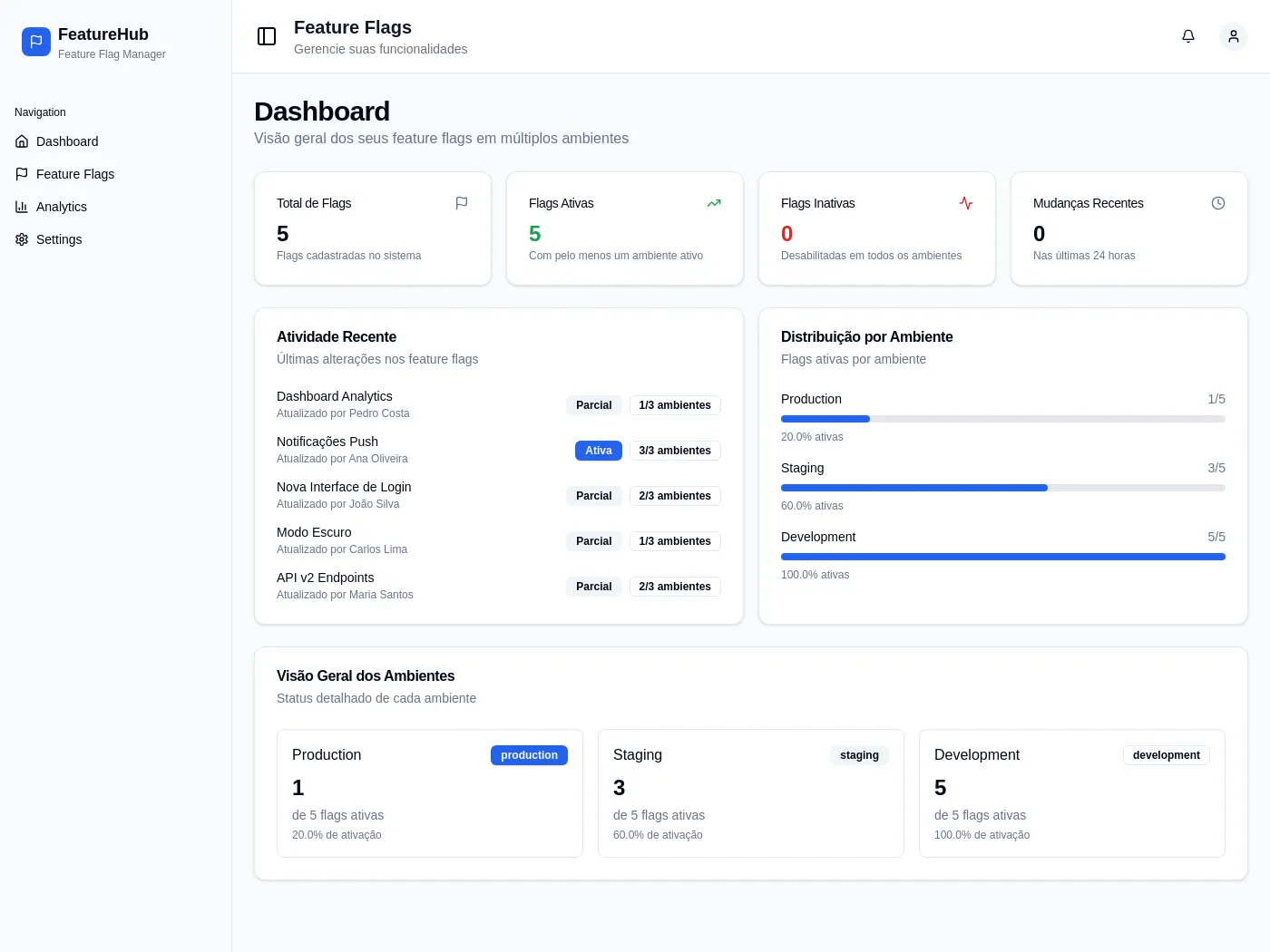 Sistema de Gerenciamento de Feature Flags