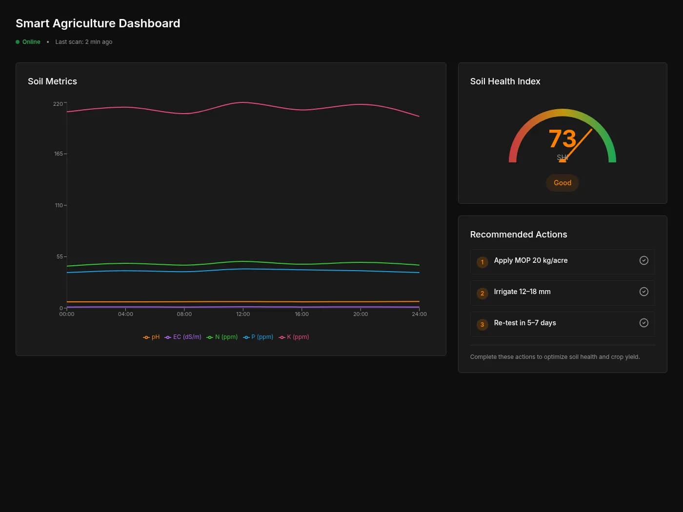 Smart Agriculture Dashboard UI Mockup