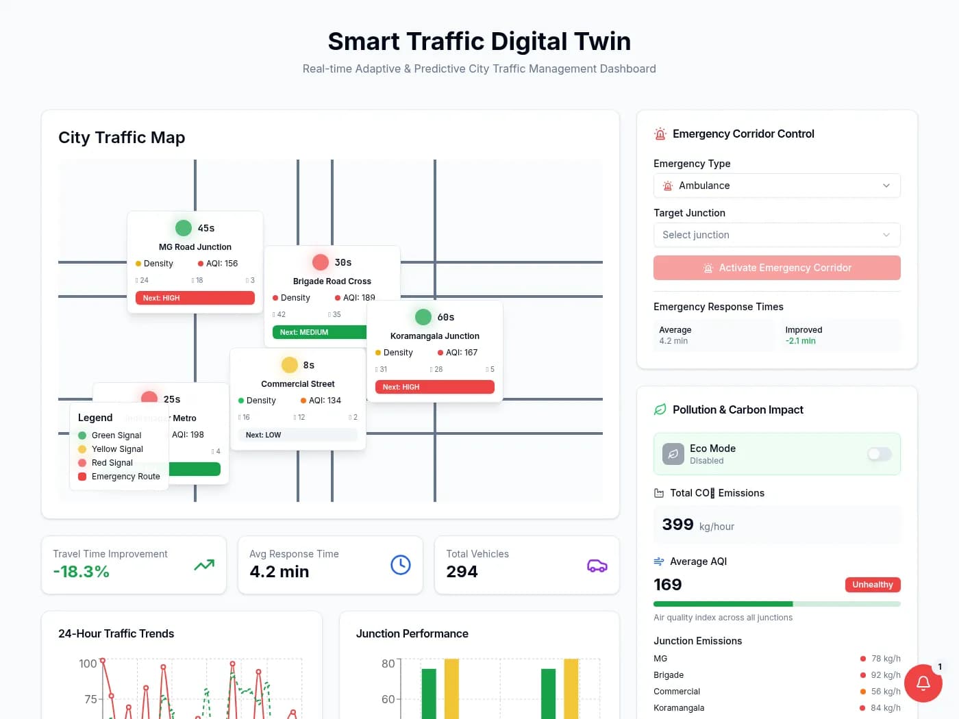 Smart Traffic Digital Twin – Adaptive & Predictive City Traffic Dashboard