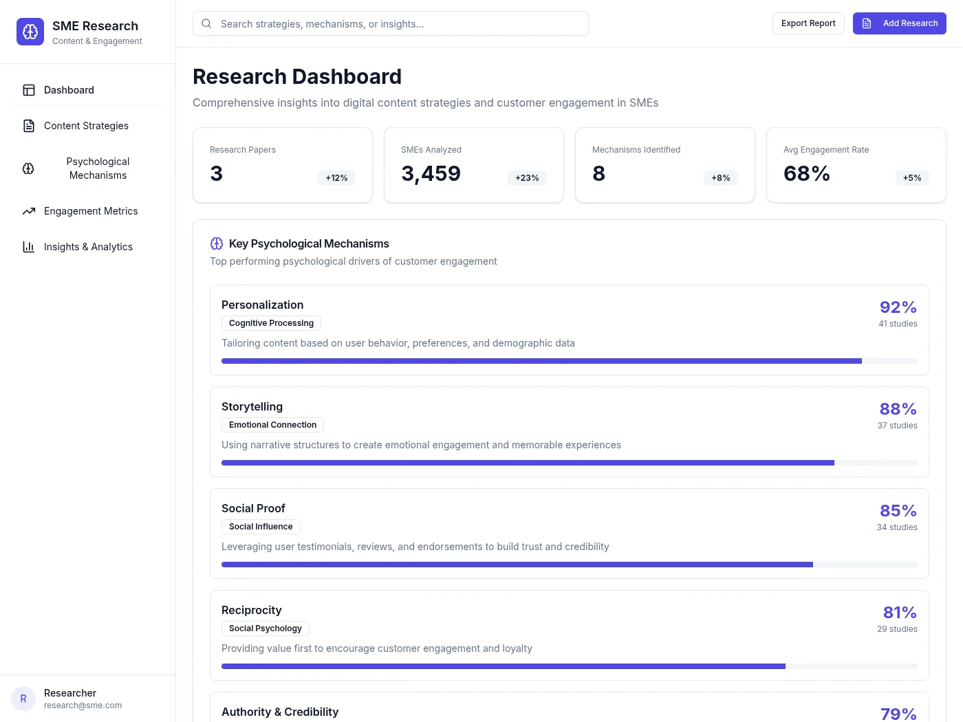 SME Digital Content Strategies & Customer Engagement Review