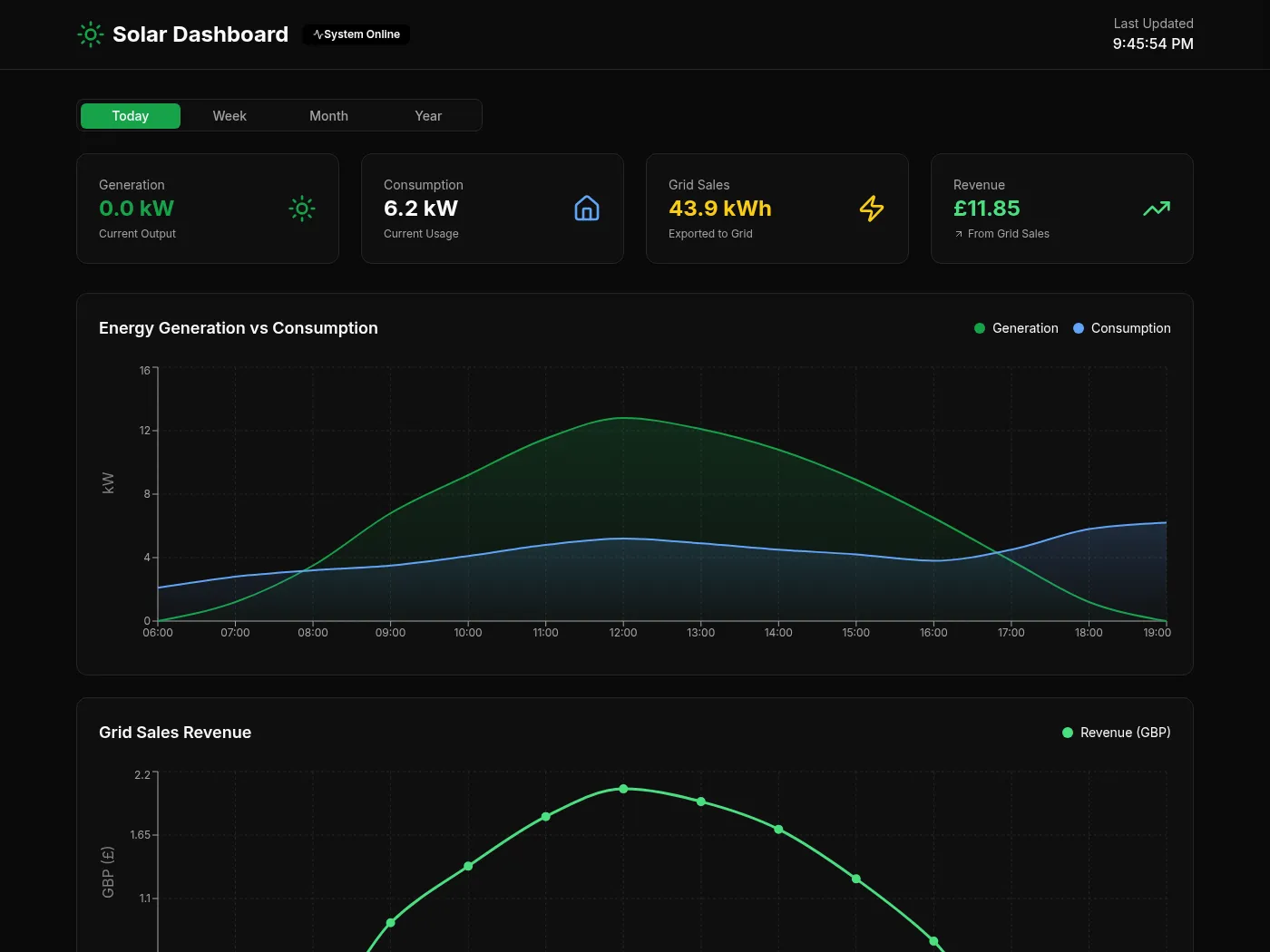 Solar Power Home Generation Dashboard