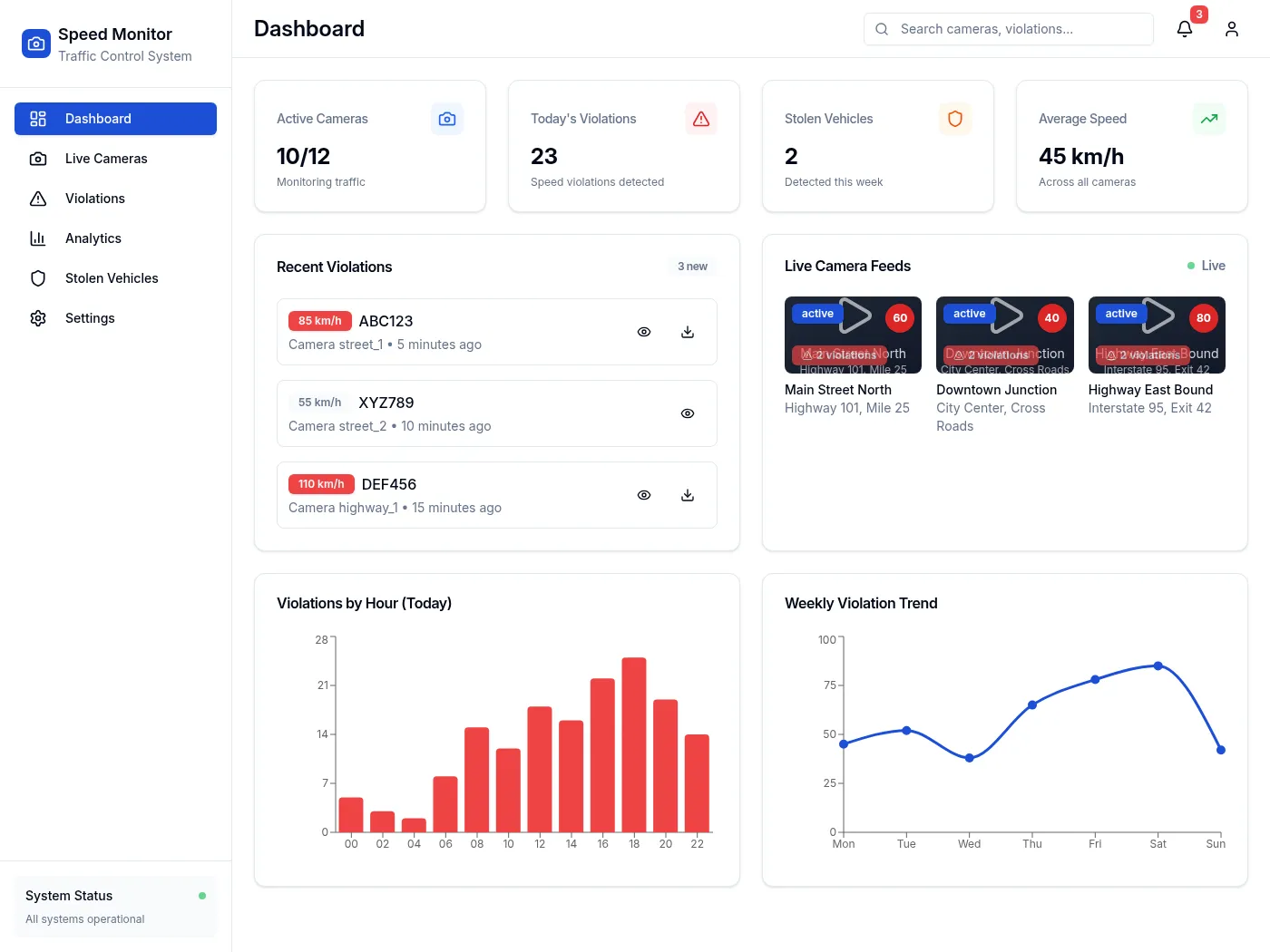 Speed Camera Monitoring Dashboard