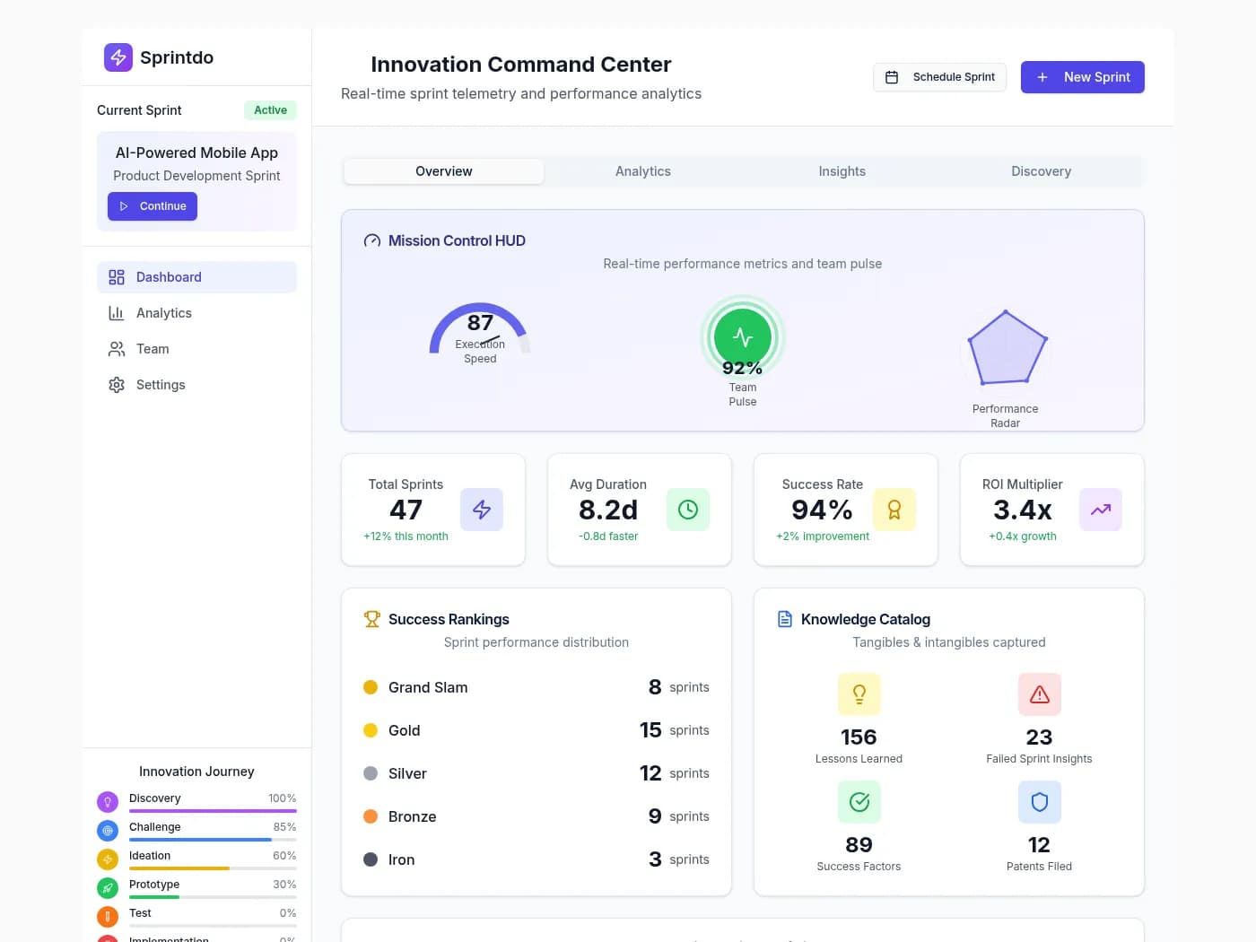 Sprintdo - AI-Powered Innovation Platform