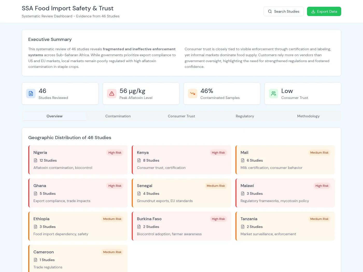 SSA Food Import Safety & Trust: Systematic Review Dashboard