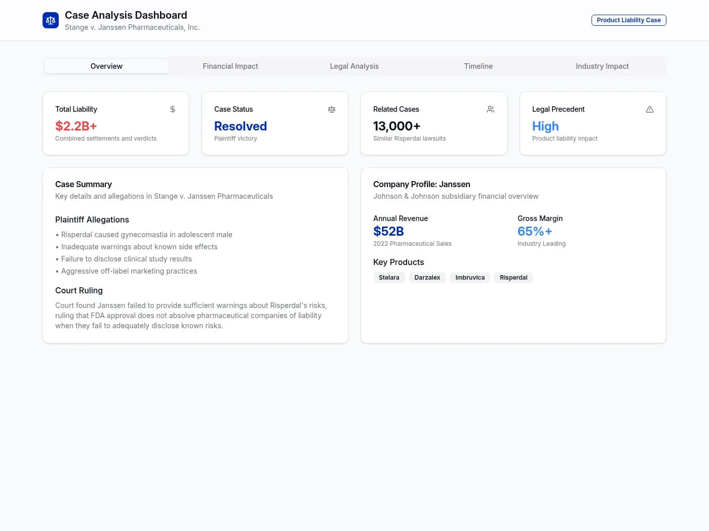Stange v. Janssen Pharmaceuticals Case Analysis Dashboard