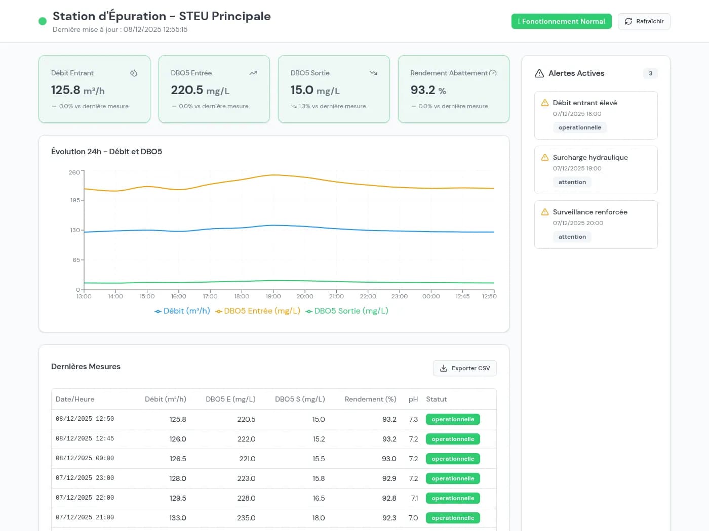 STEU Real-Time Monitoring Dashboard for Wastewater Treatment