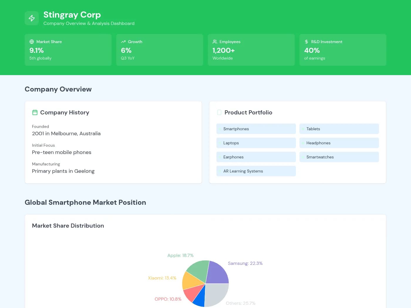 Stingray Corp Company Overview and Analysis Dashboard