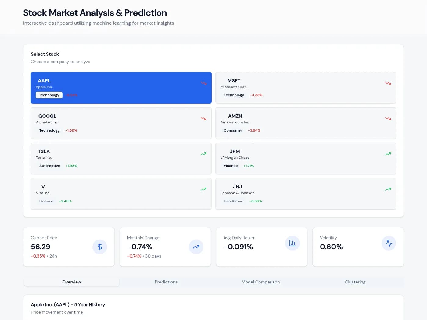 Stock Market Analysis & Prediction Dashboard