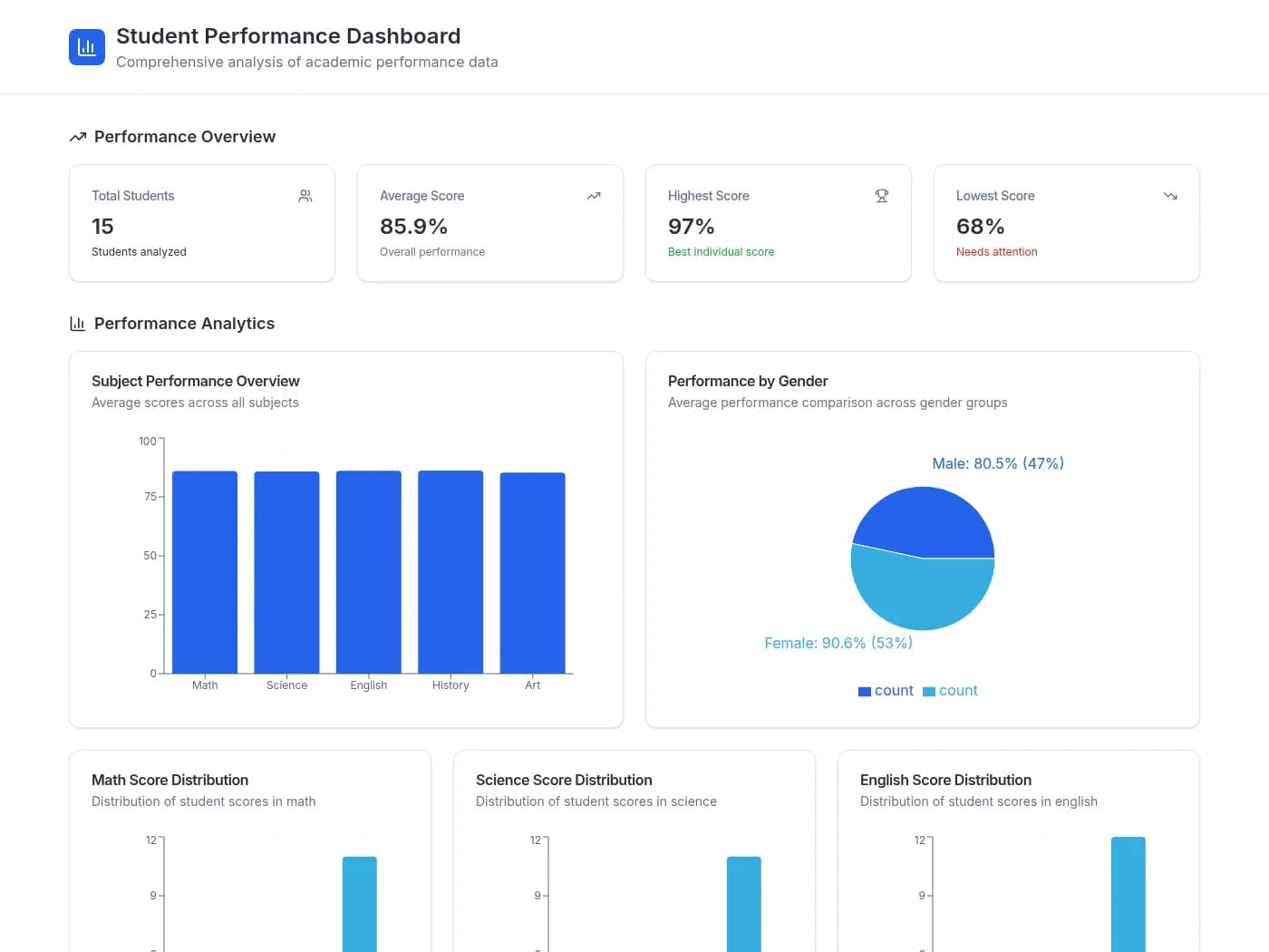Student Performance Insights Dashboard