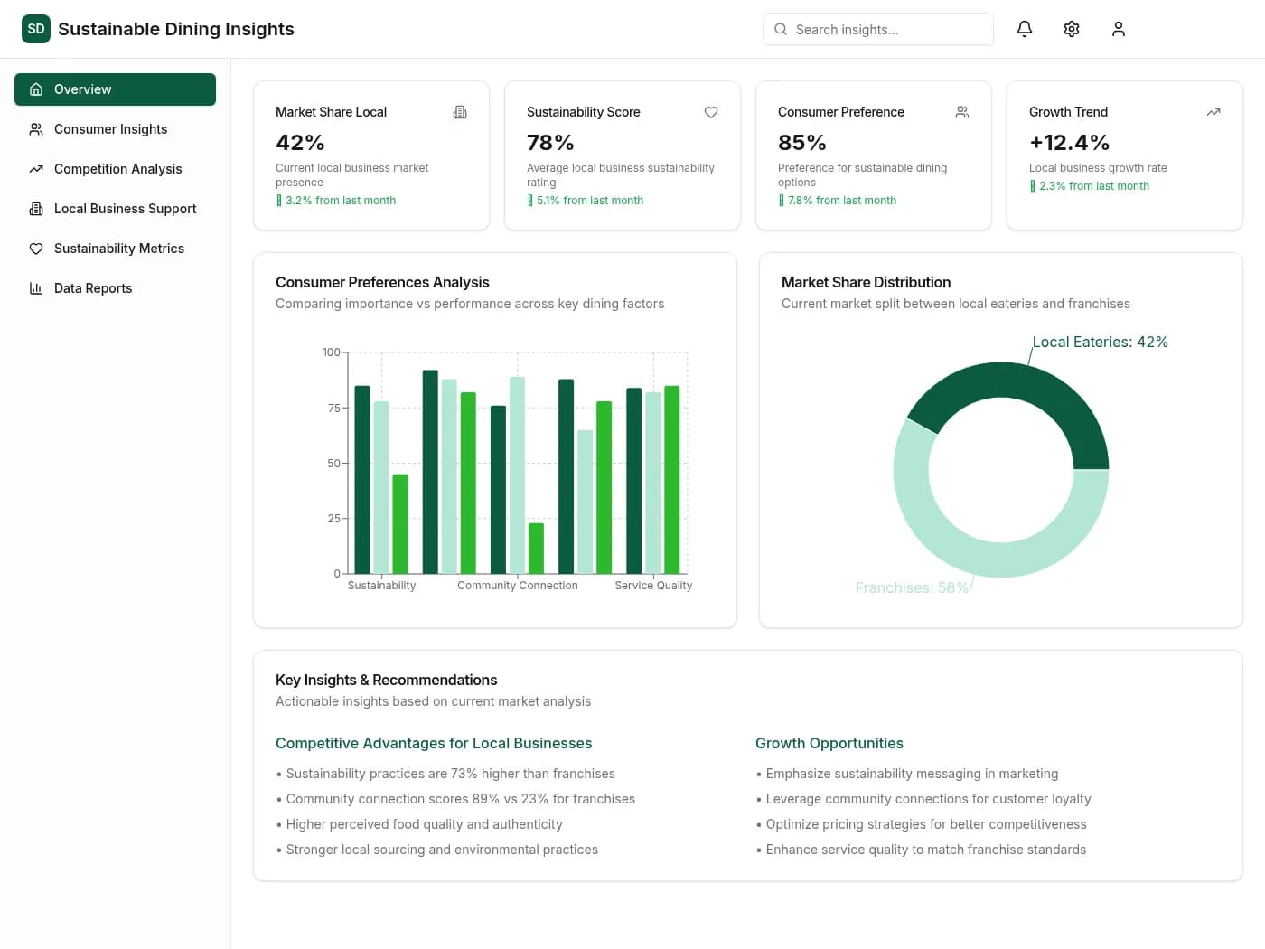 Sustainable Dining Insights Dashboard