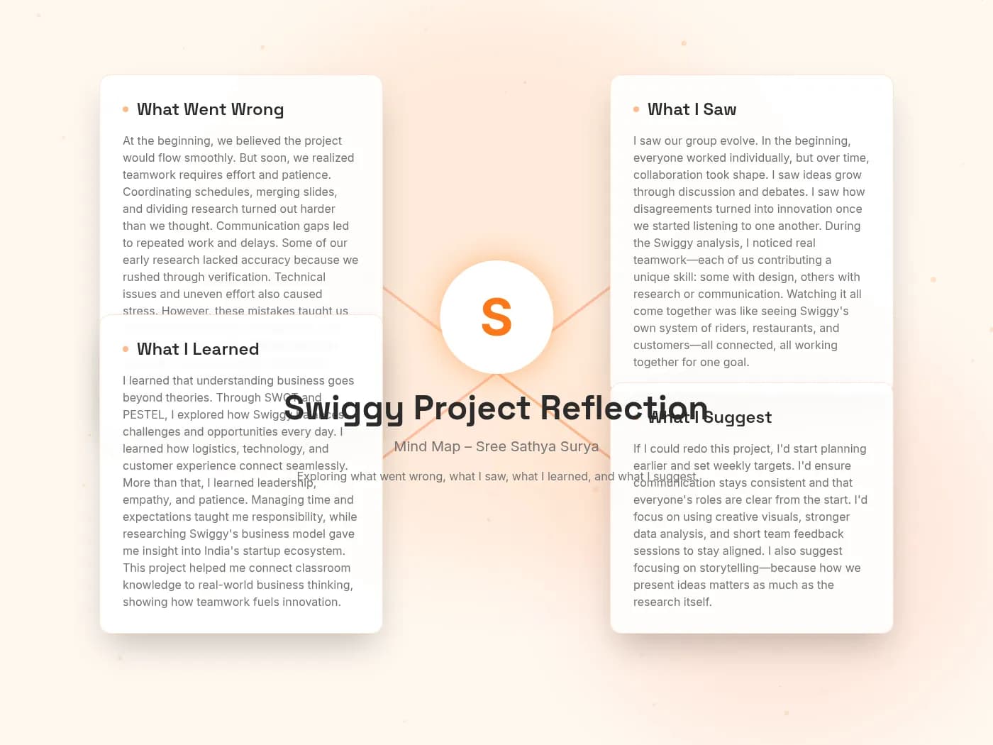 Swiggy Project Reflection Mind Map – Sree Sathya Surya