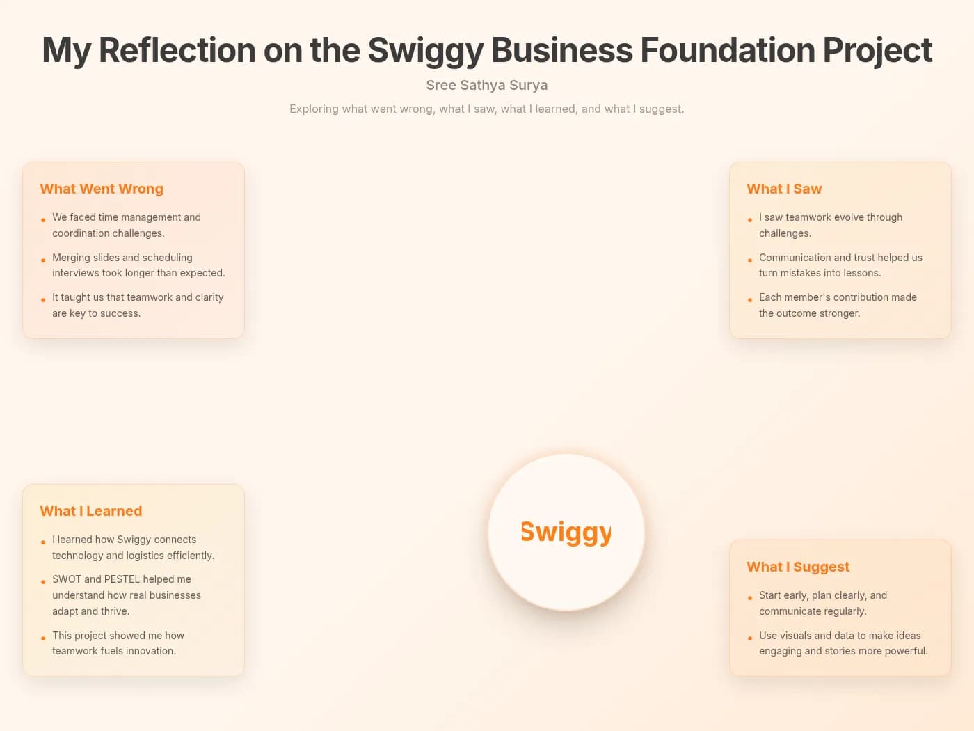 Swiggy Business Foundation Reflection Interactive Mind Map
