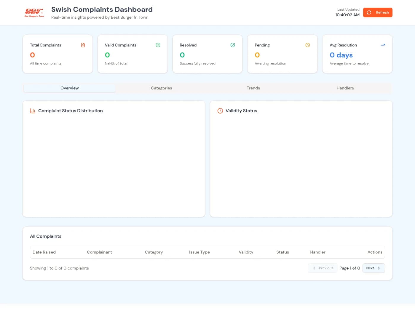 Swish Complaints Insights Dashboard