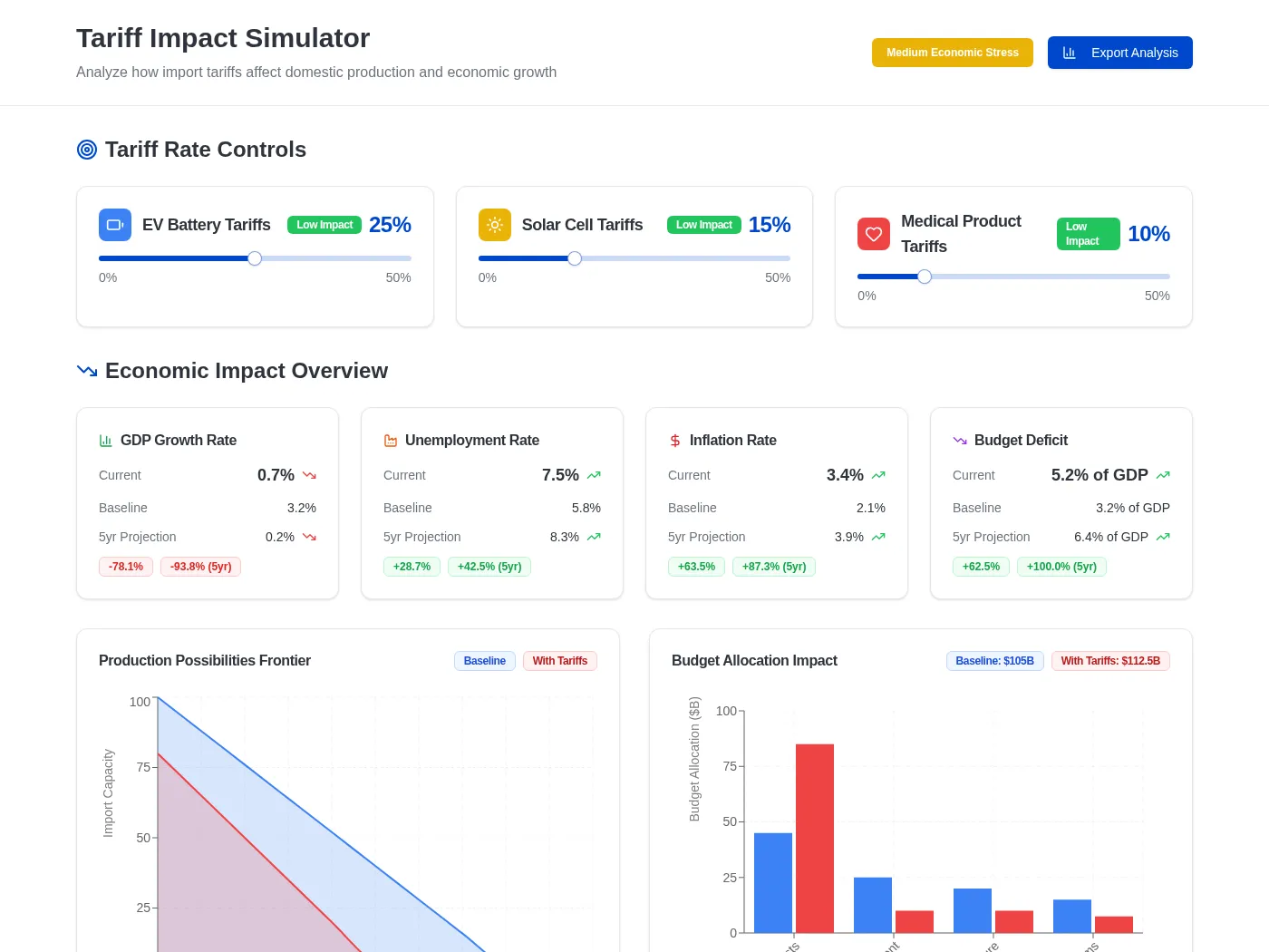 Tariff Impact Simulator on Domestic Production and Growth