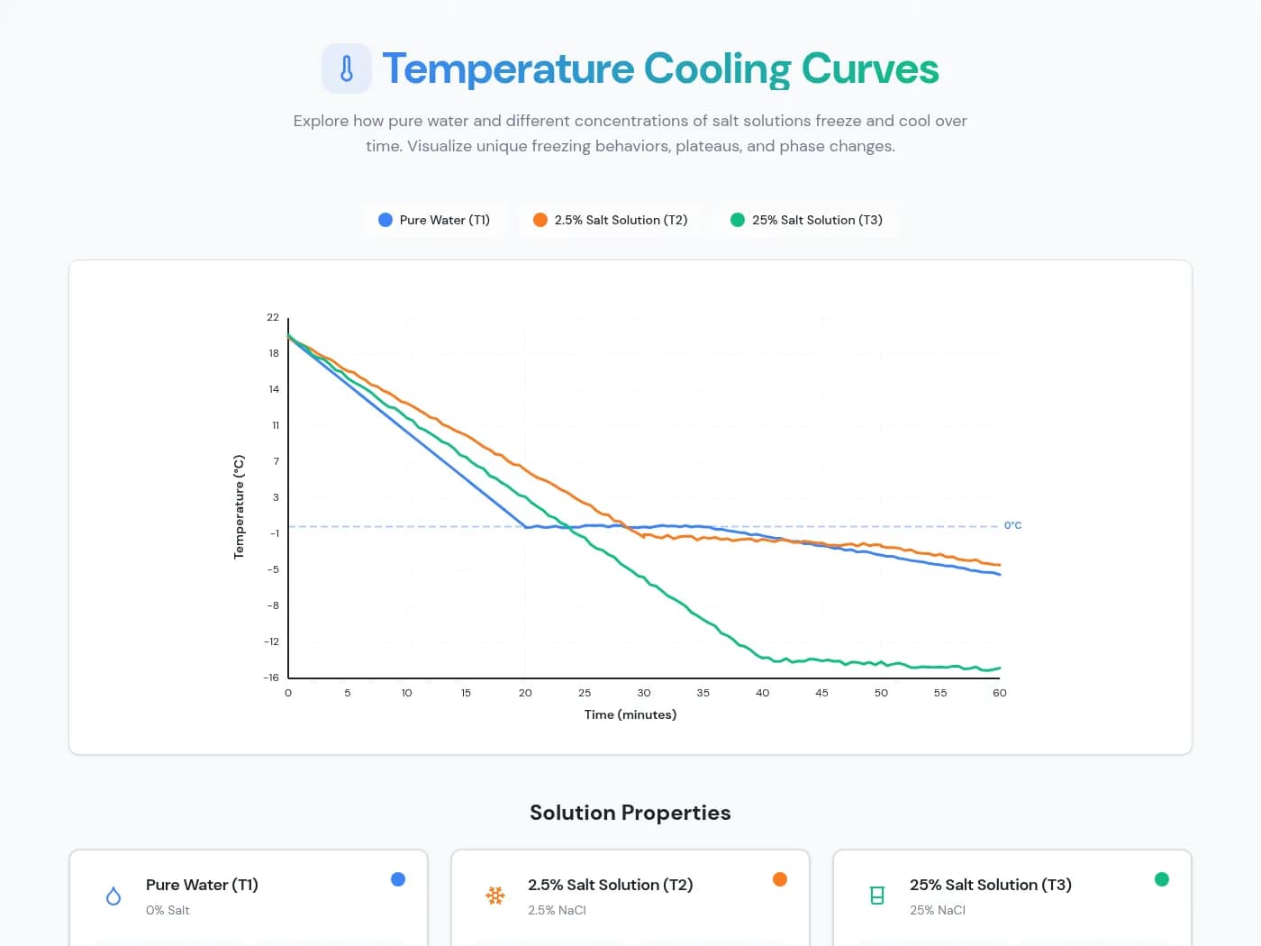 Temperature Cooling Curves Visualizer for Water and Salt Solutions
