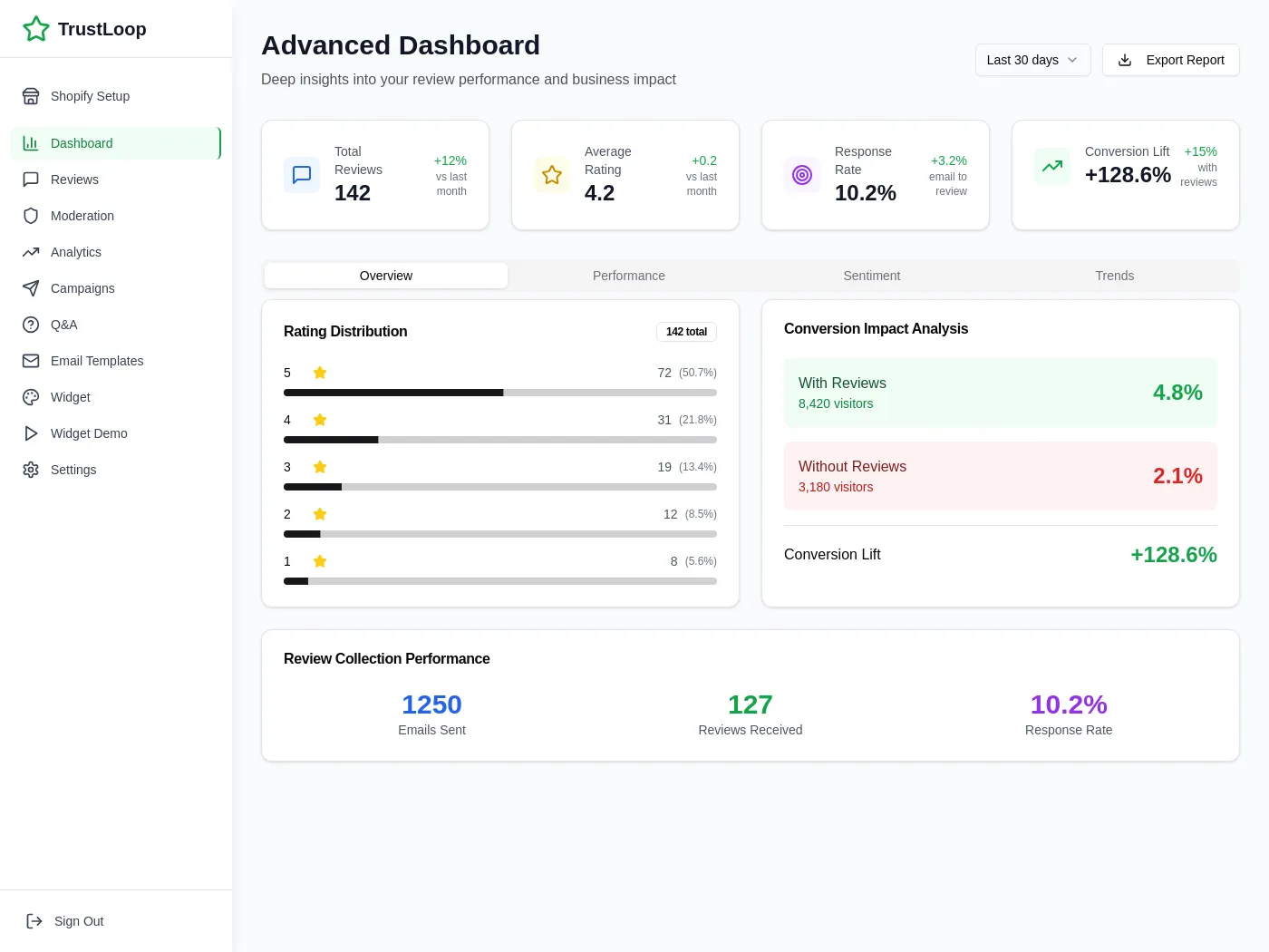 TrustLoop - Shopify Reviews & UGC Solution