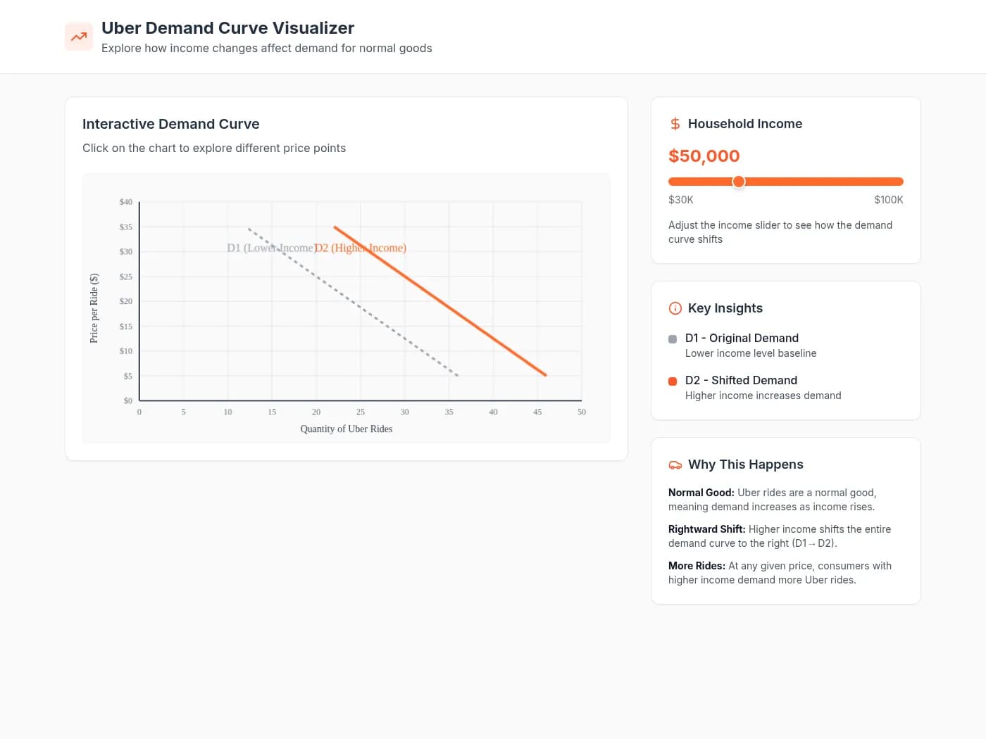 Uber Demand Curve Visualizer for Income Changes