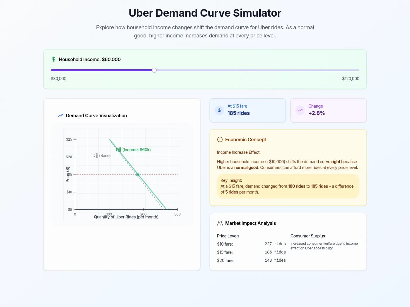 Interactive Demand Curve Simulator for Uber Rides