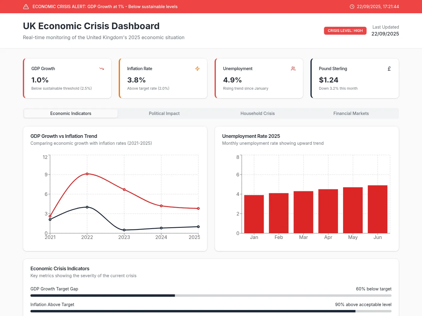 UK Economic Crisis 2025 Interactive Dashboard