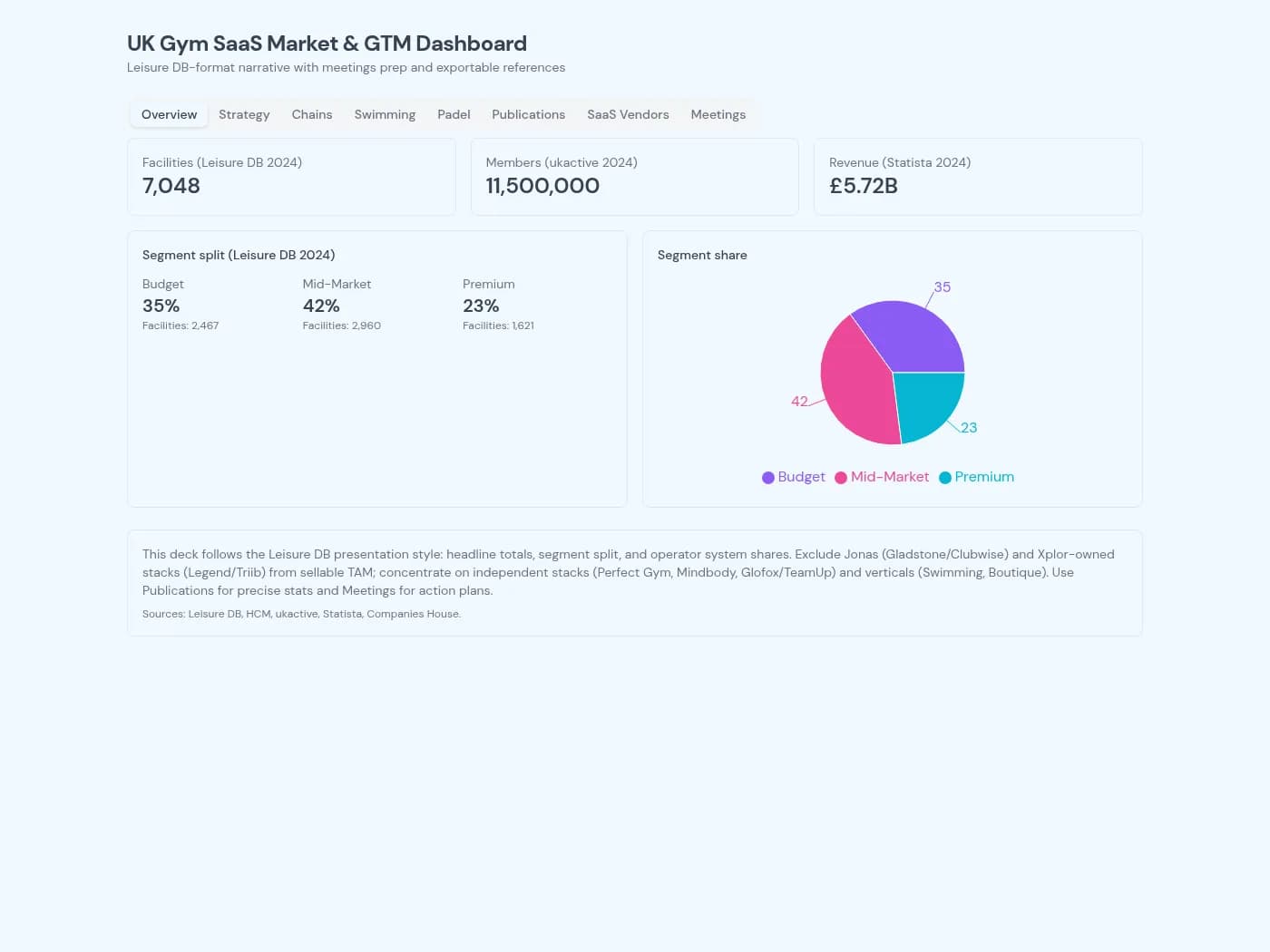 UK Gym SaaS Market & Go-to-Market Strategy Dashboard for Unipaas