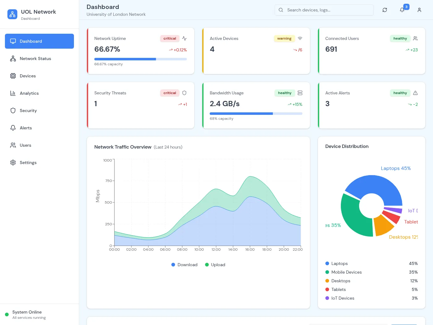 UOL Network Dashboard