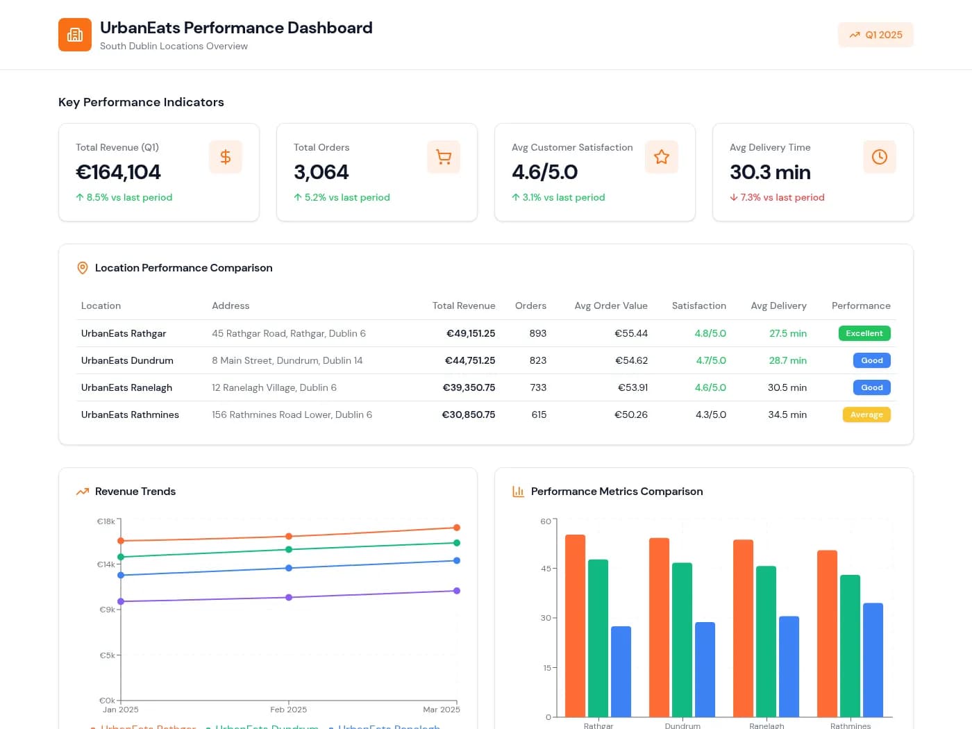 UrbanEats South Dublin Performance Dashboard