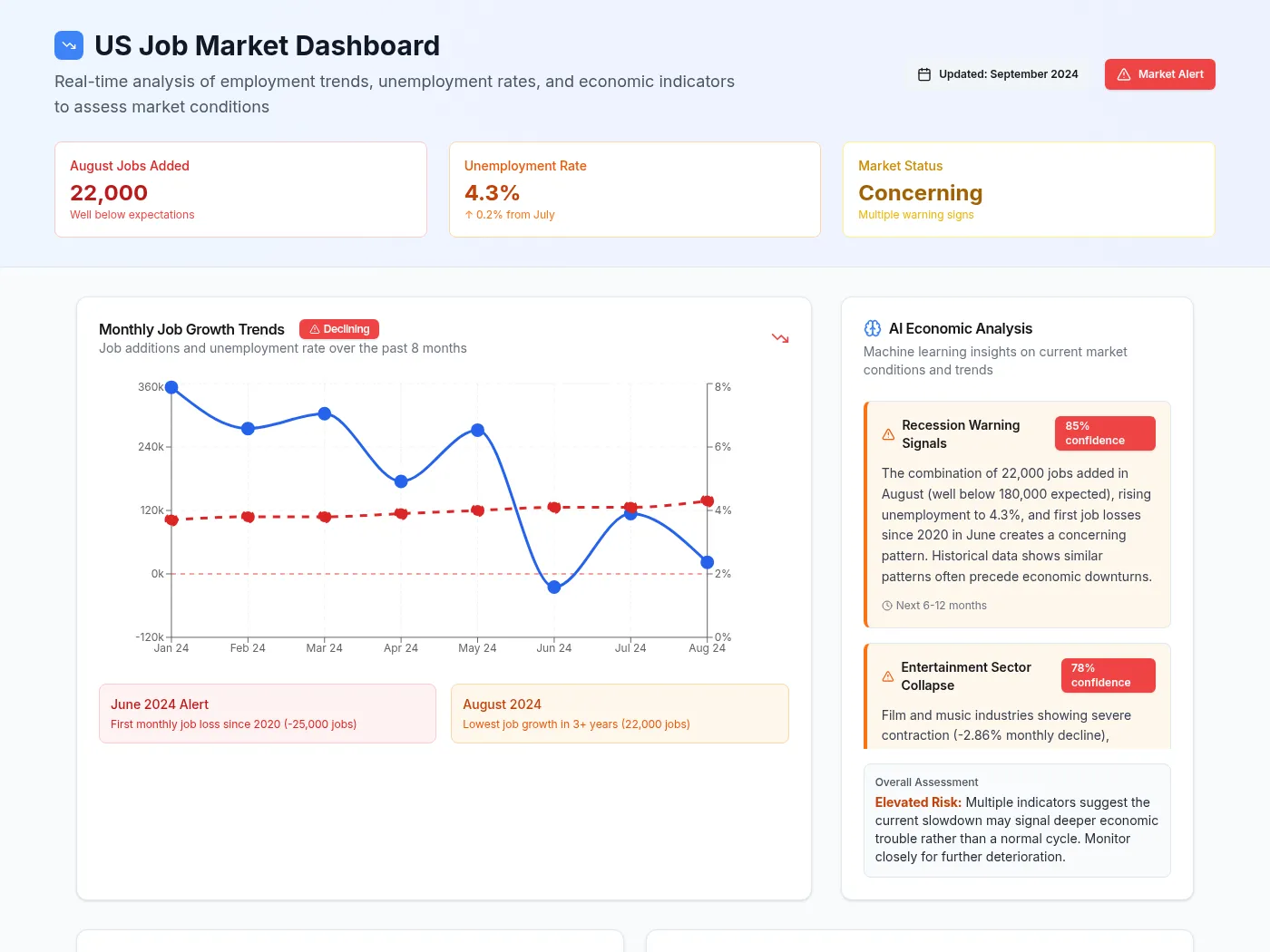 US Job Market Trends and Economic Outlook Dashboard