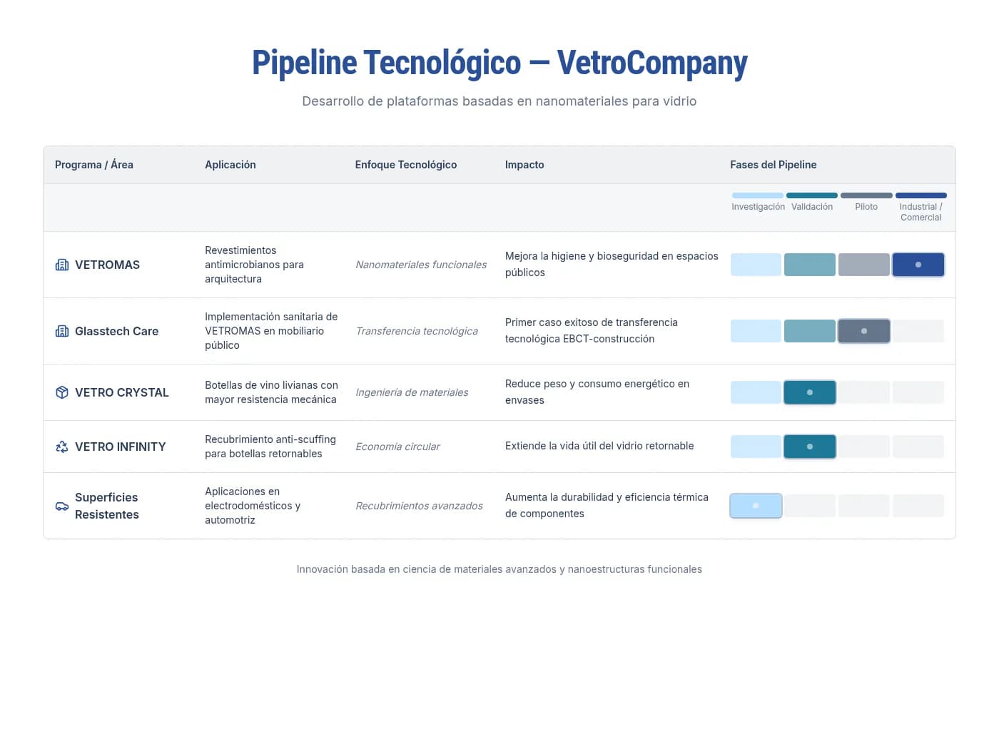 Pipeline Tecnológico — VetroCompany: Biotech Pipeline Section for Deep-Tech Innovations