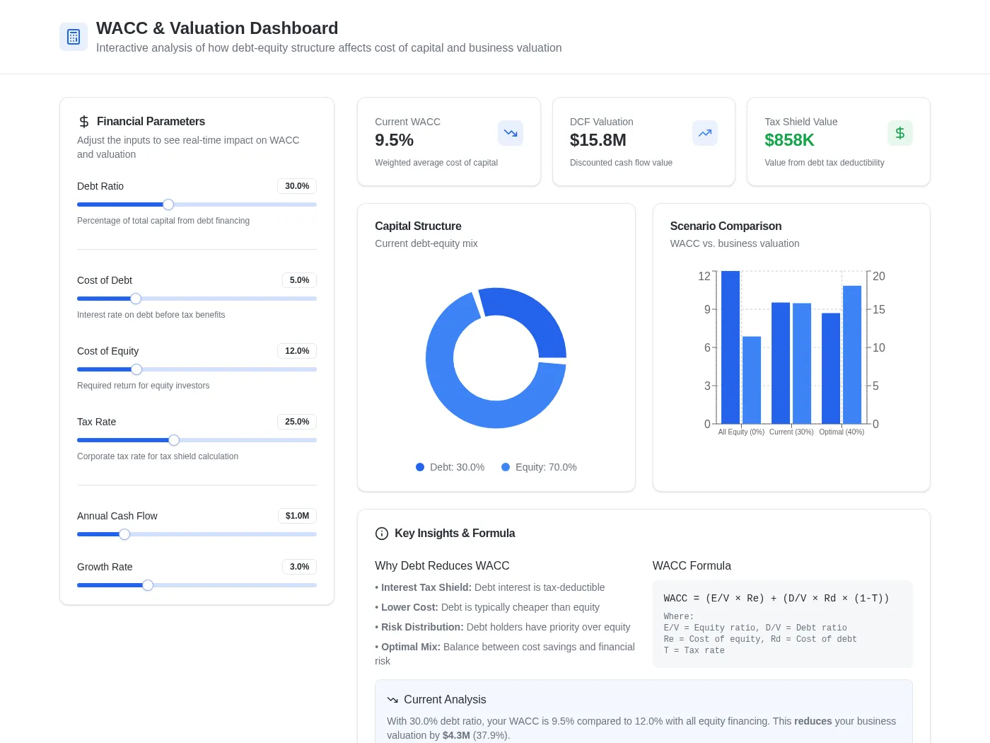 WACC & Valuation Educational Dashboard