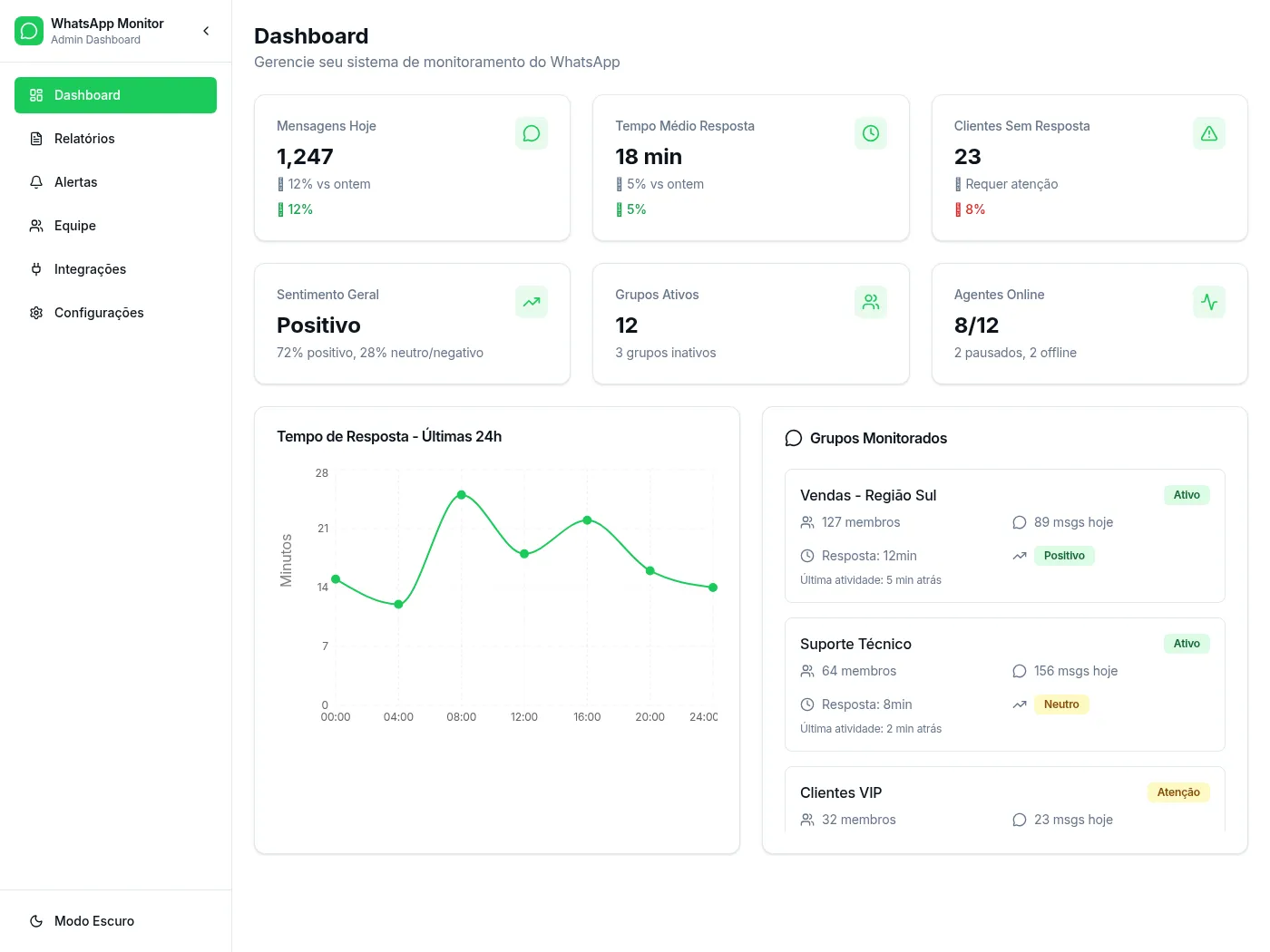 WhatsApp Group Monitoring Admin Dashboard