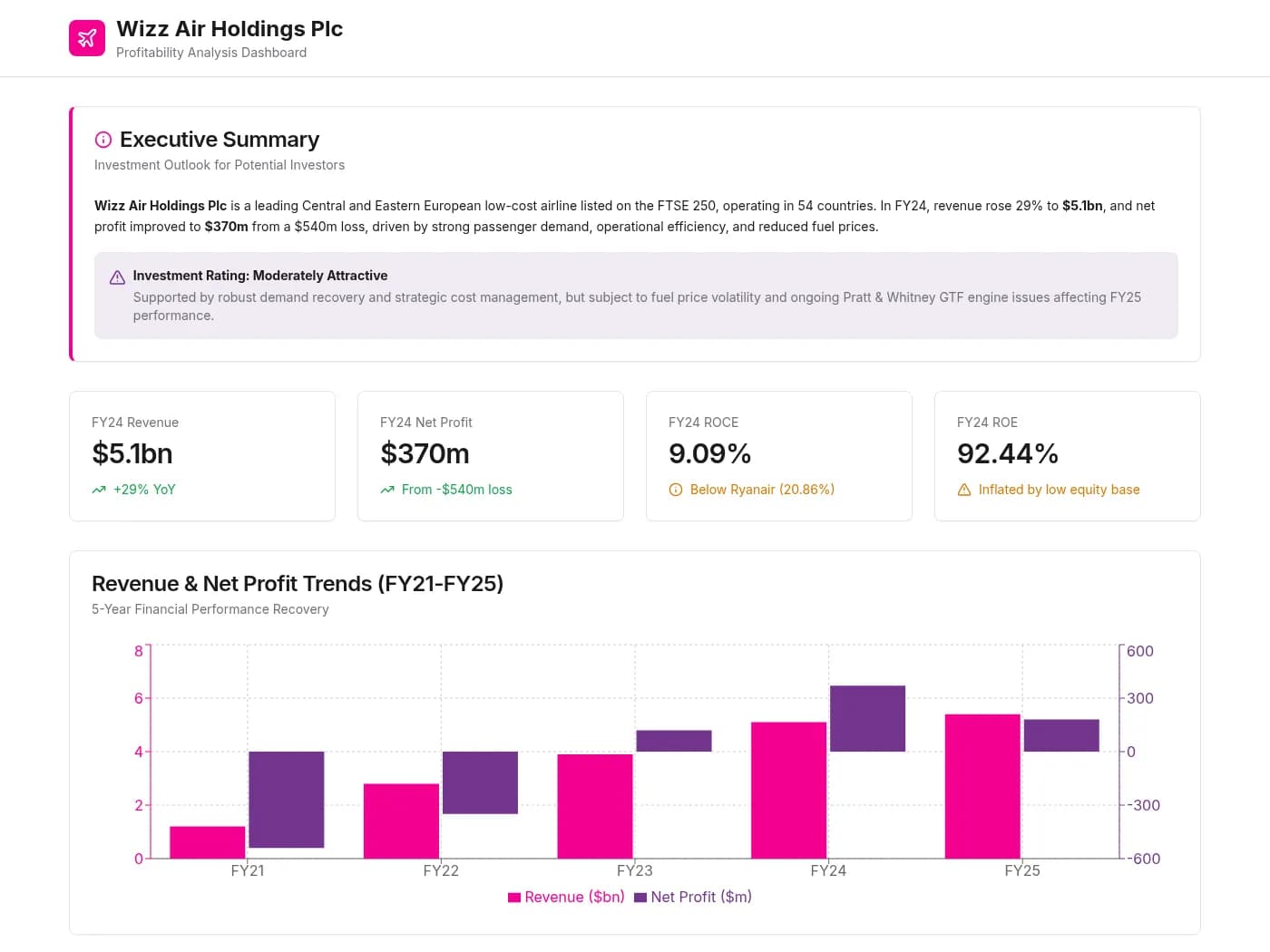 Wizz Air Profitability Analysis Dashboard