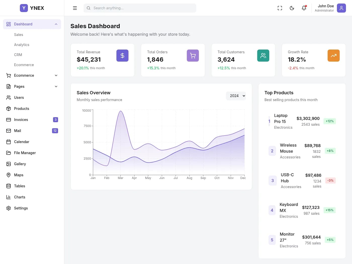YNEX Dashboard Template Clone