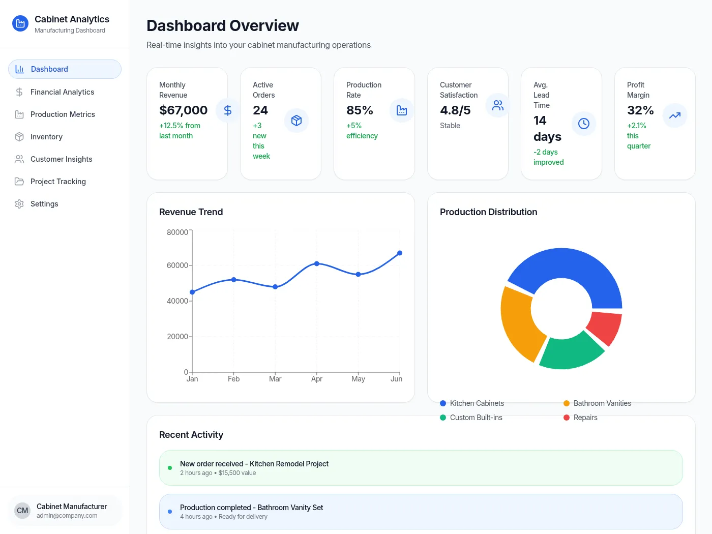 Zoho-Integrated Cabinet Manufacturing Analytics Dashboard